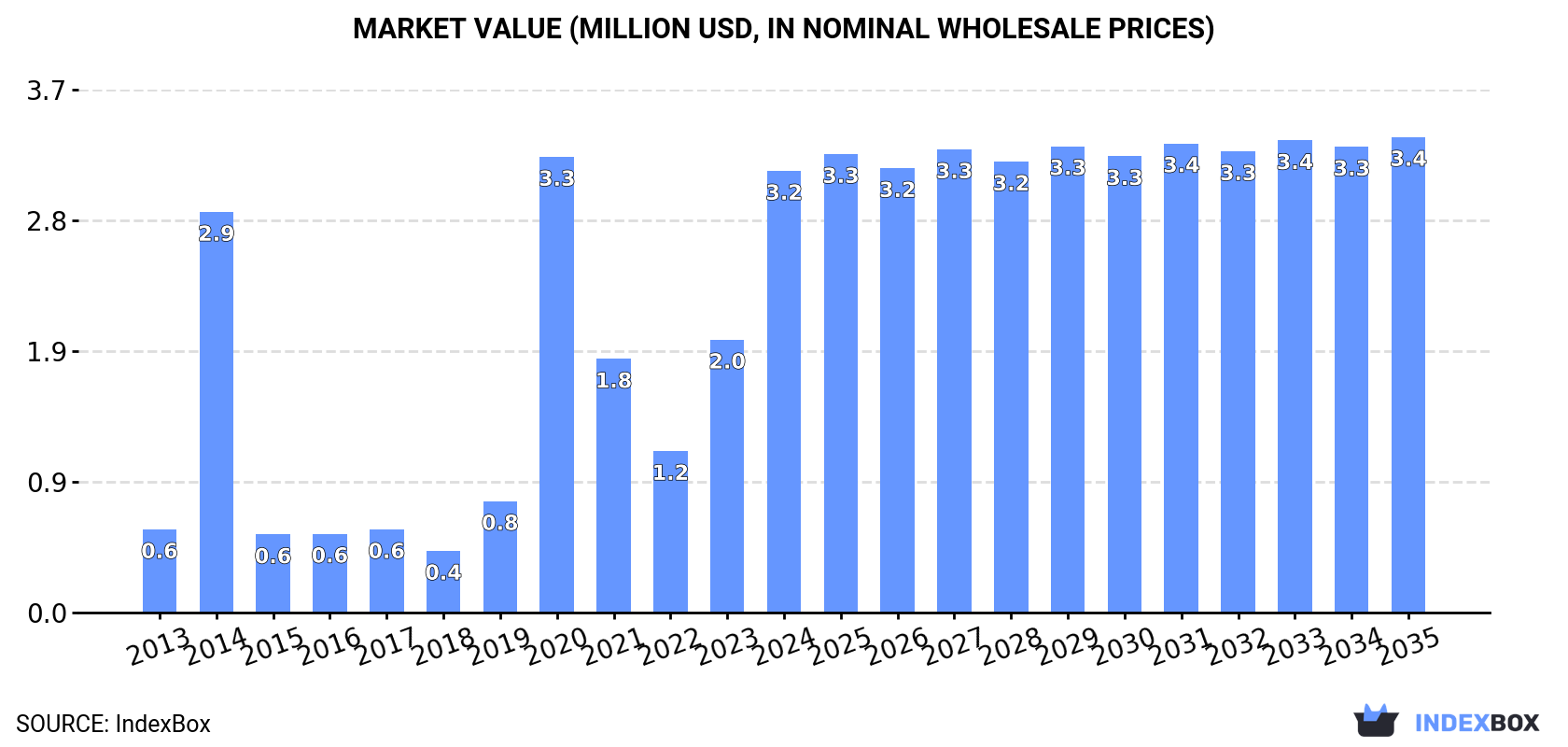 Market Value (million USD, nominal wholesale prices)