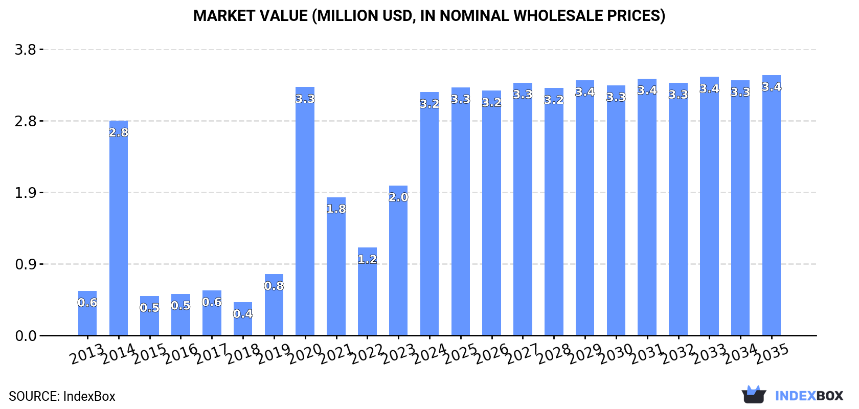 Market Value (million USD, nominal wholesale prices)