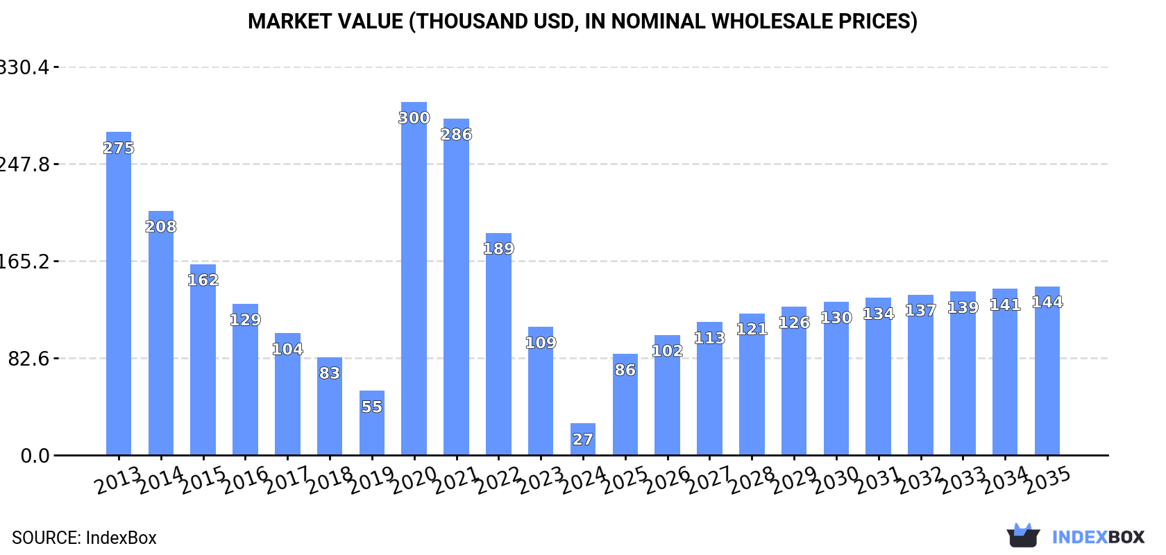 Market Value (thousand USD, nominal wholesale prices)