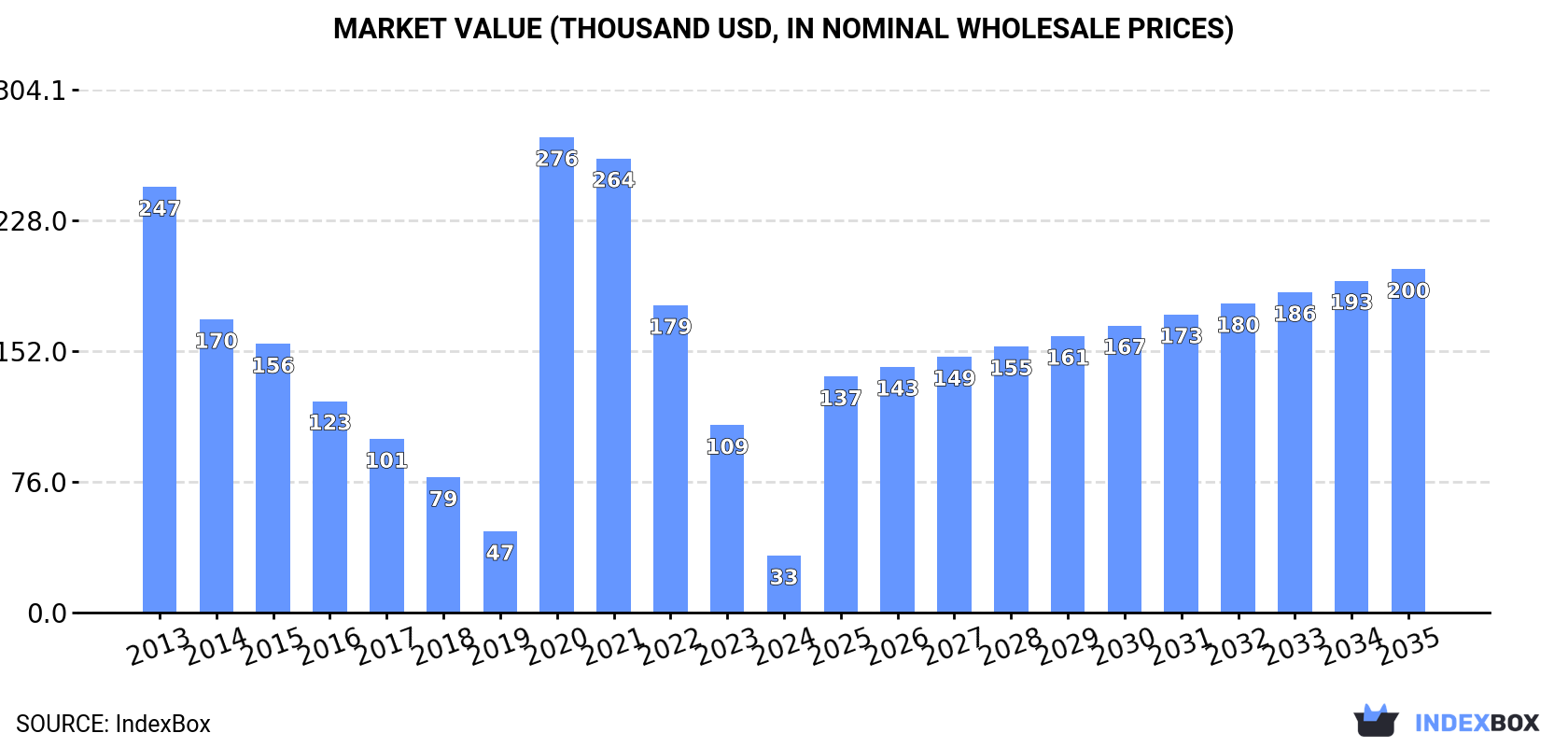Market Value (thousand USD, nominal wholesale prices)