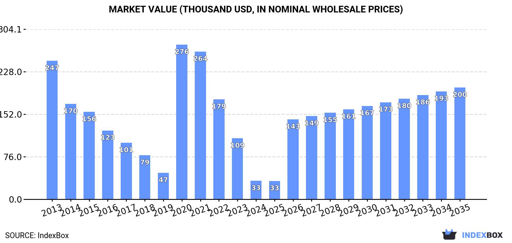 Market Value (thousand USD, nominal wholesale prices)