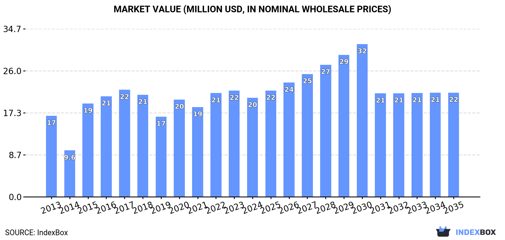 Market Value (million USD, nominal wholesale prices)