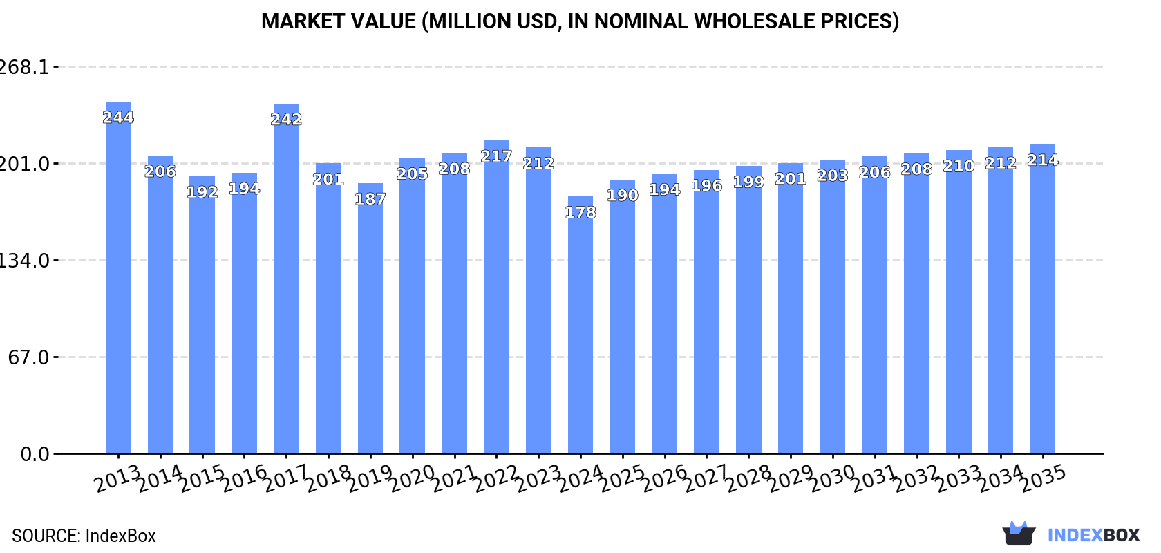 Market Value (million USD, nominal wholesale prices)