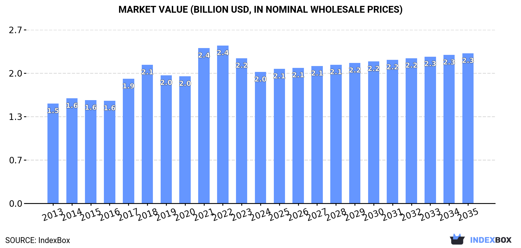 Market Value (billion USD, nominal wholesale prices)
