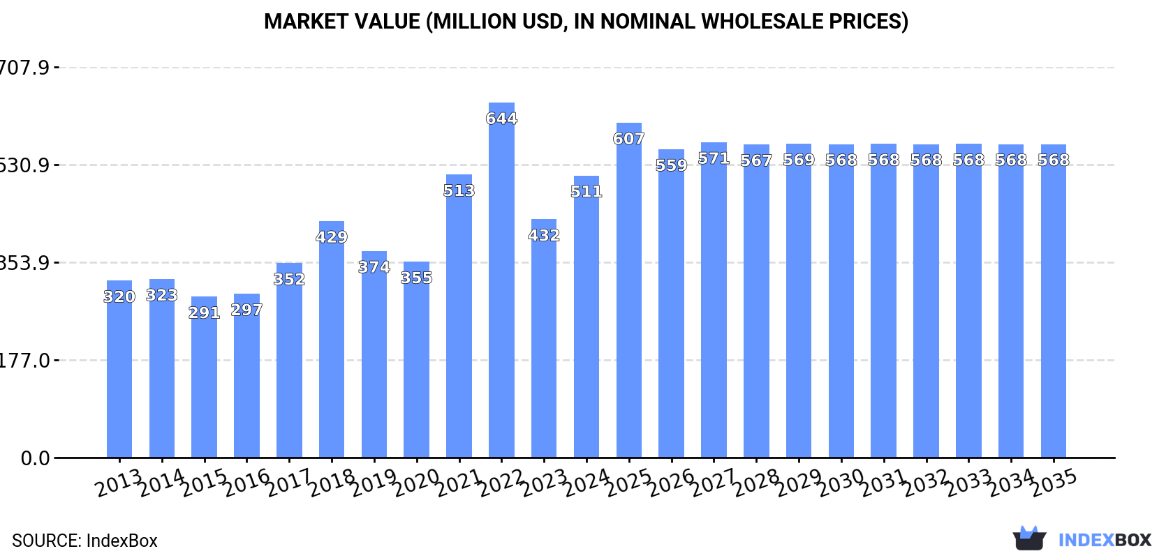 Market Value (million USD, nominal wholesale prices)