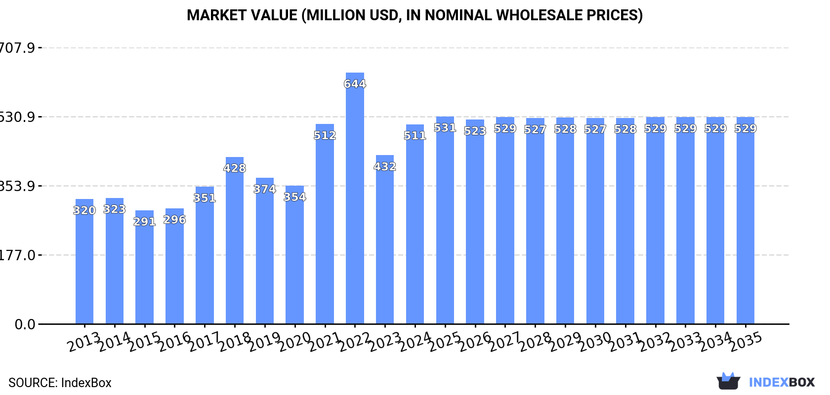 Market Value (million USD, nominal wholesale prices)