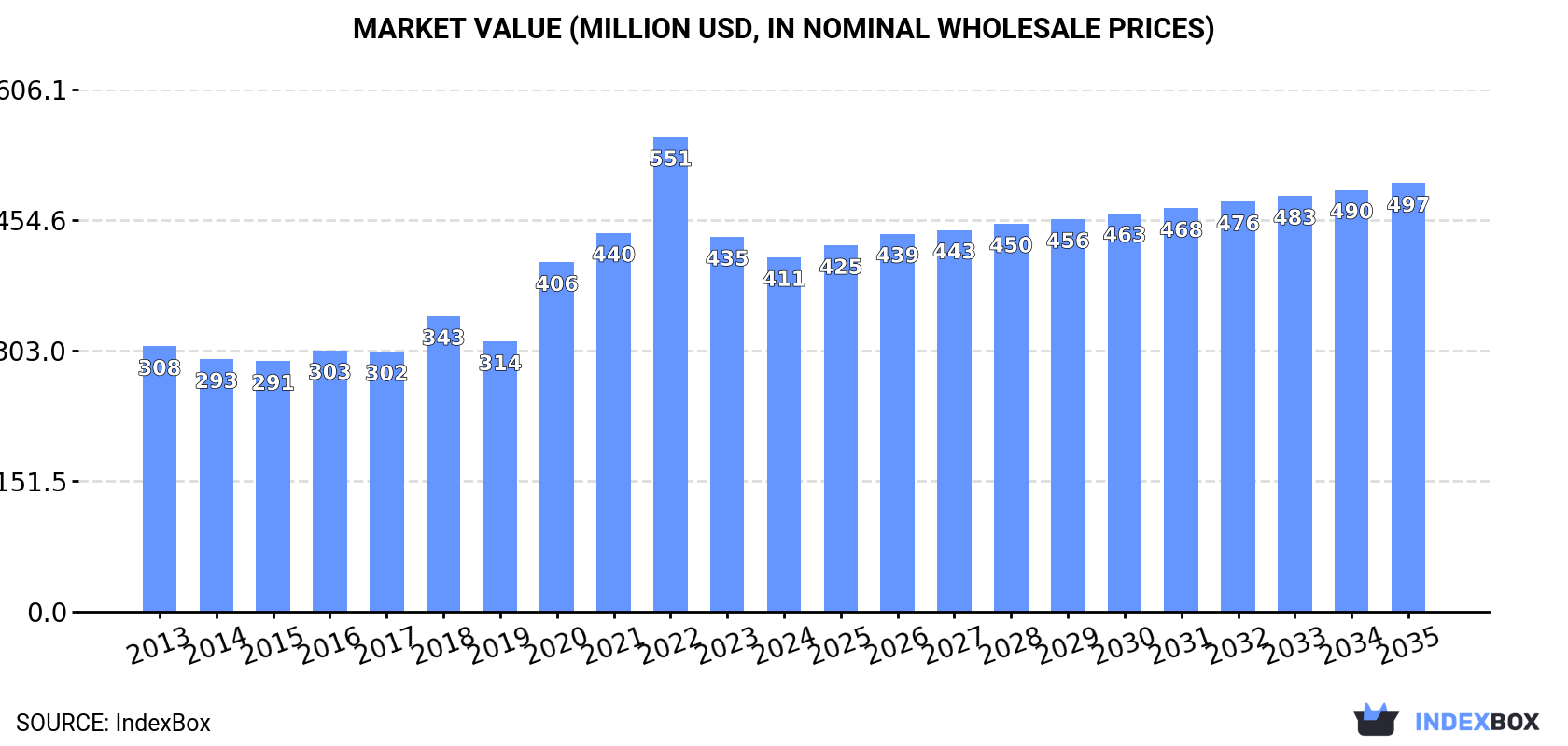 Market Value (million USD, nominal wholesale prices)