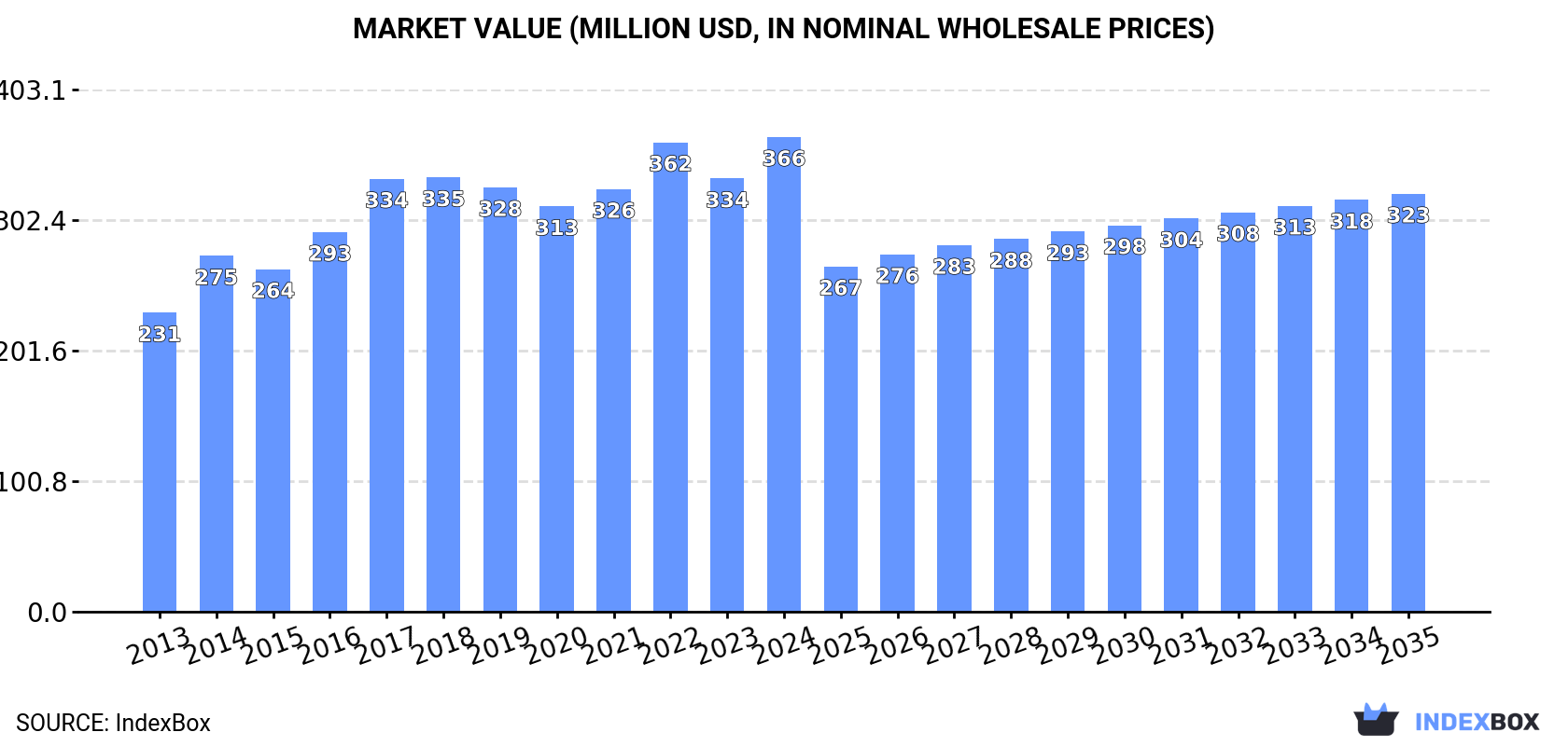 Market Value (million USD, nominal wholesale prices)