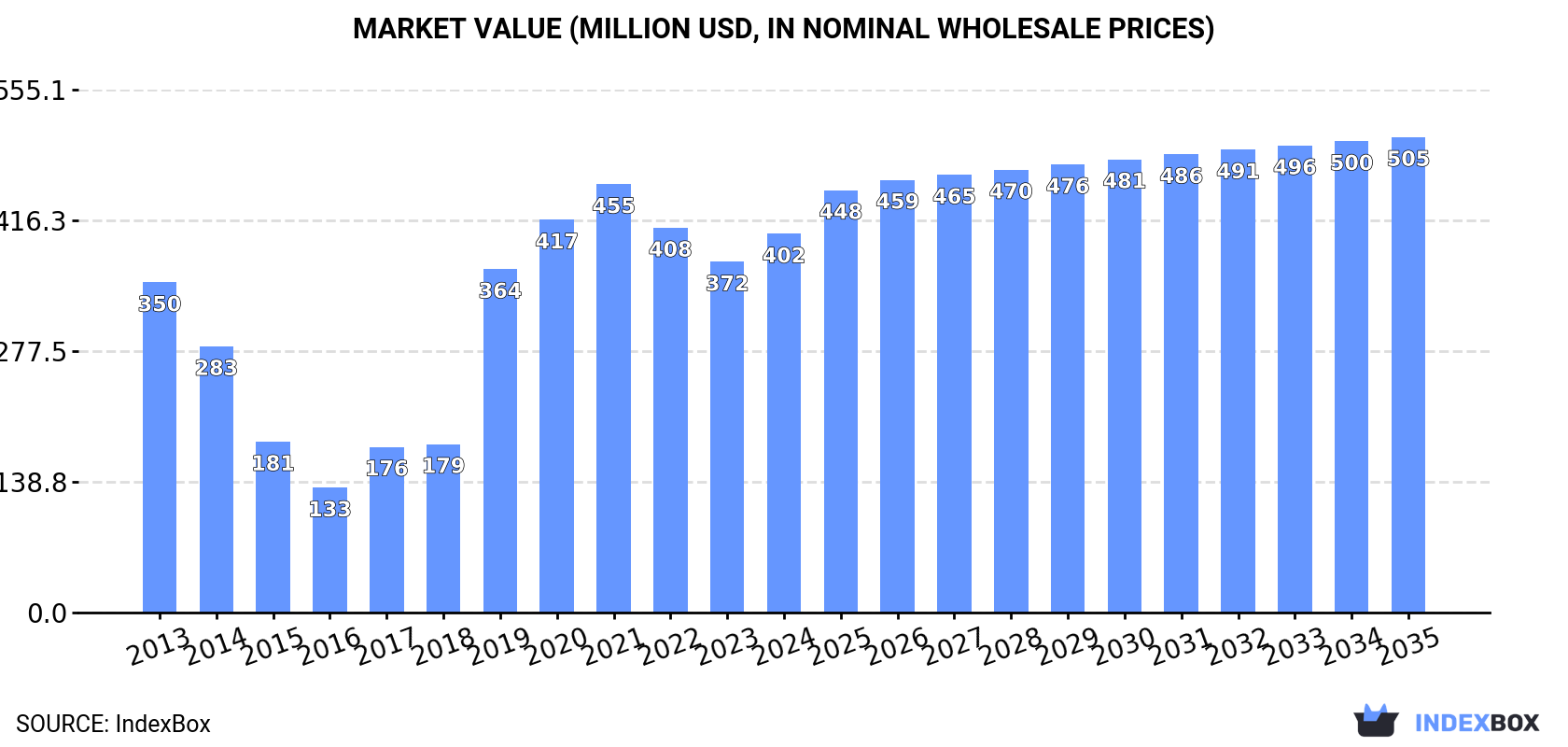 Market Value (million USD, nominal wholesale prices)