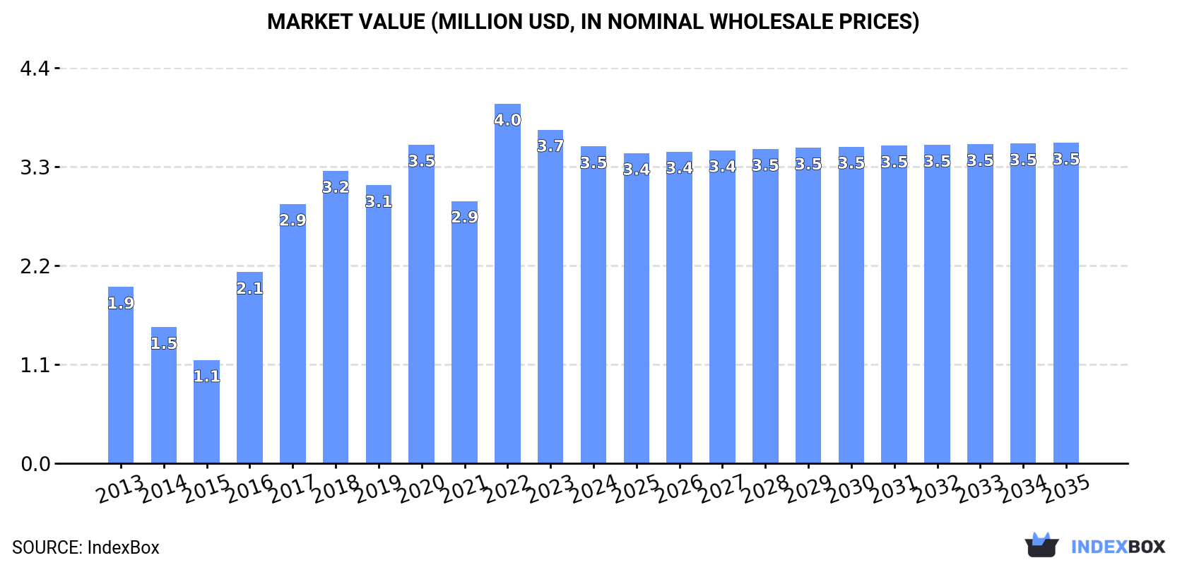 Market Value (million USD, nominal wholesale prices)