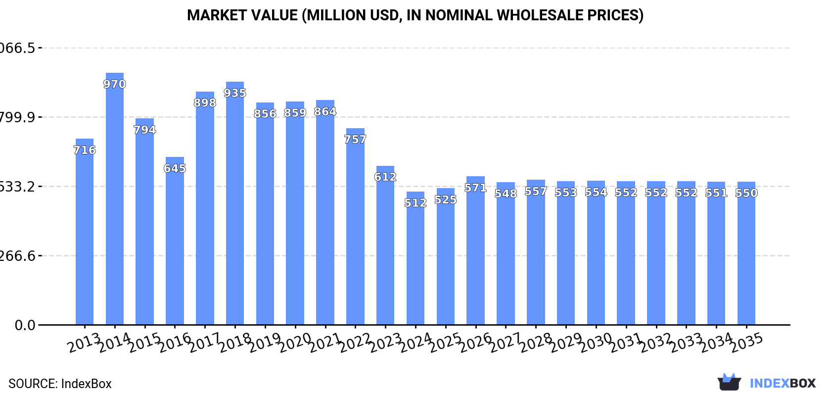 Market Value (million USD, nominal wholesale prices)