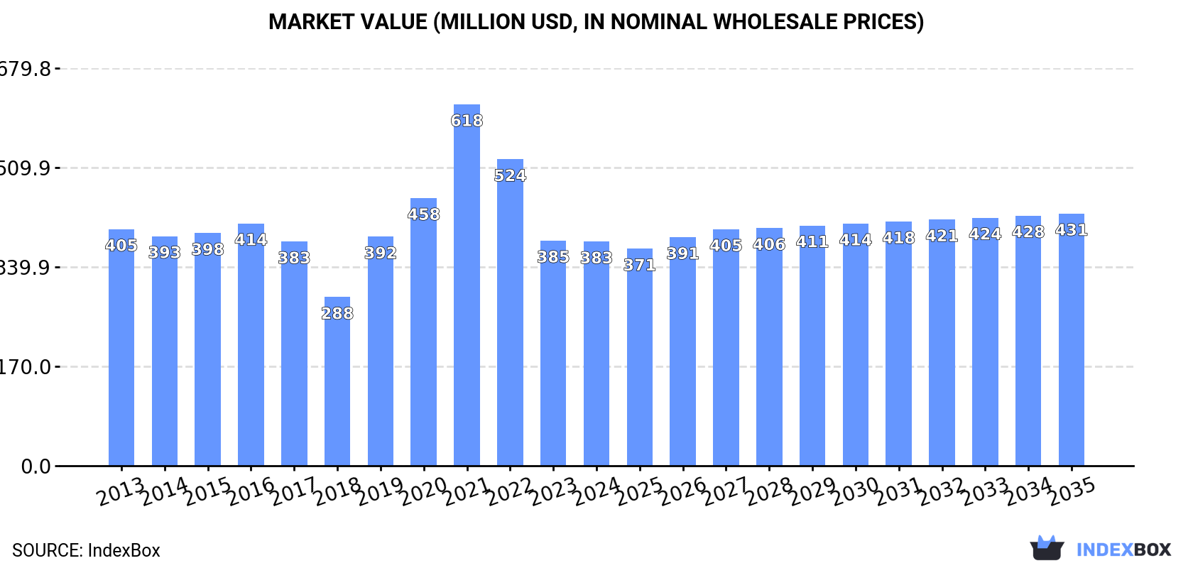 Market Value (million USD, nominal wholesale prices)