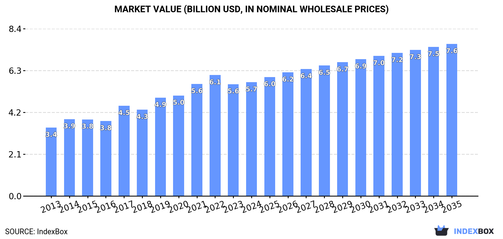 Market Value (billion USD, nominal wholesale prices)