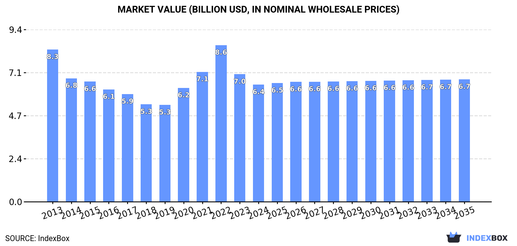 Market Value (billion USD, nominal wholesale prices)