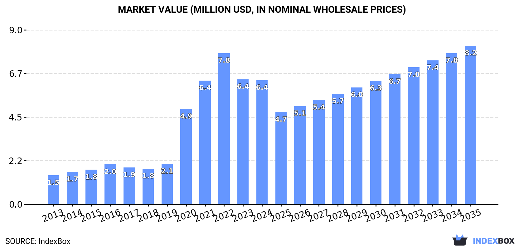 Market Value (million USD, nominal wholesale prices)
