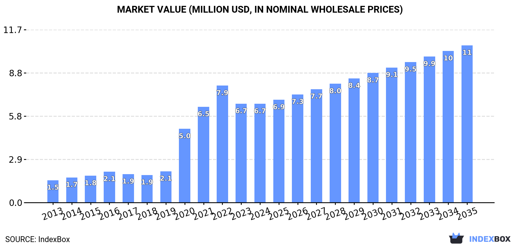 Market Value (million USD, nominal wholesale prices)