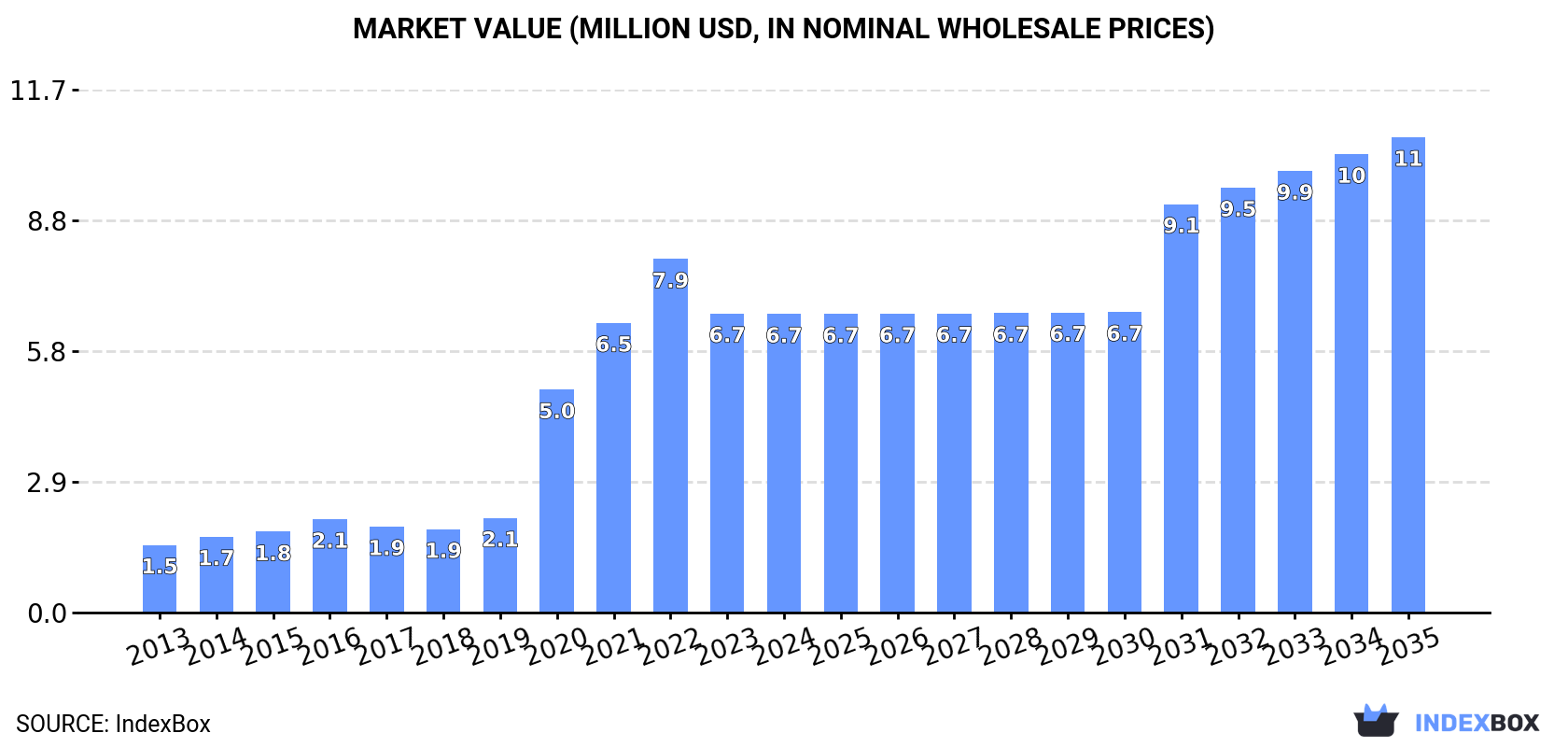 Market Value (million USD, nominal wholesale prices)