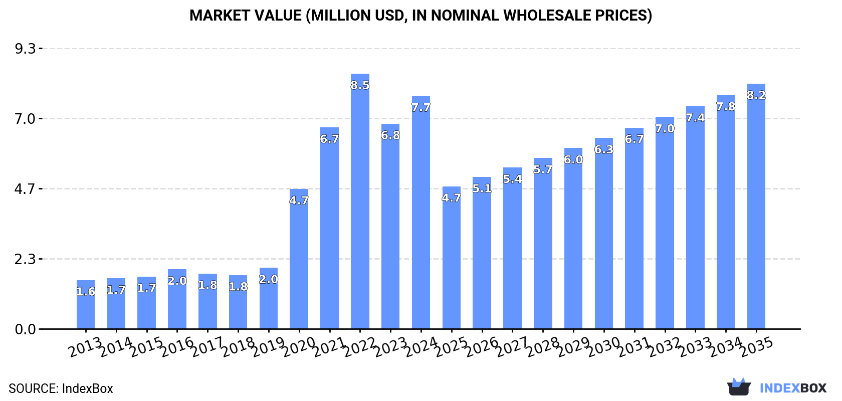 Market Value (million USD, nominal wholesale prices)