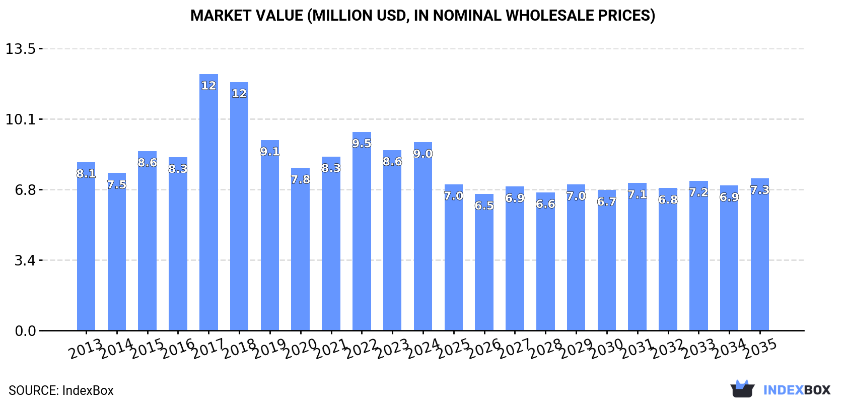 Market Value (million USD, nominal wholesale prices)