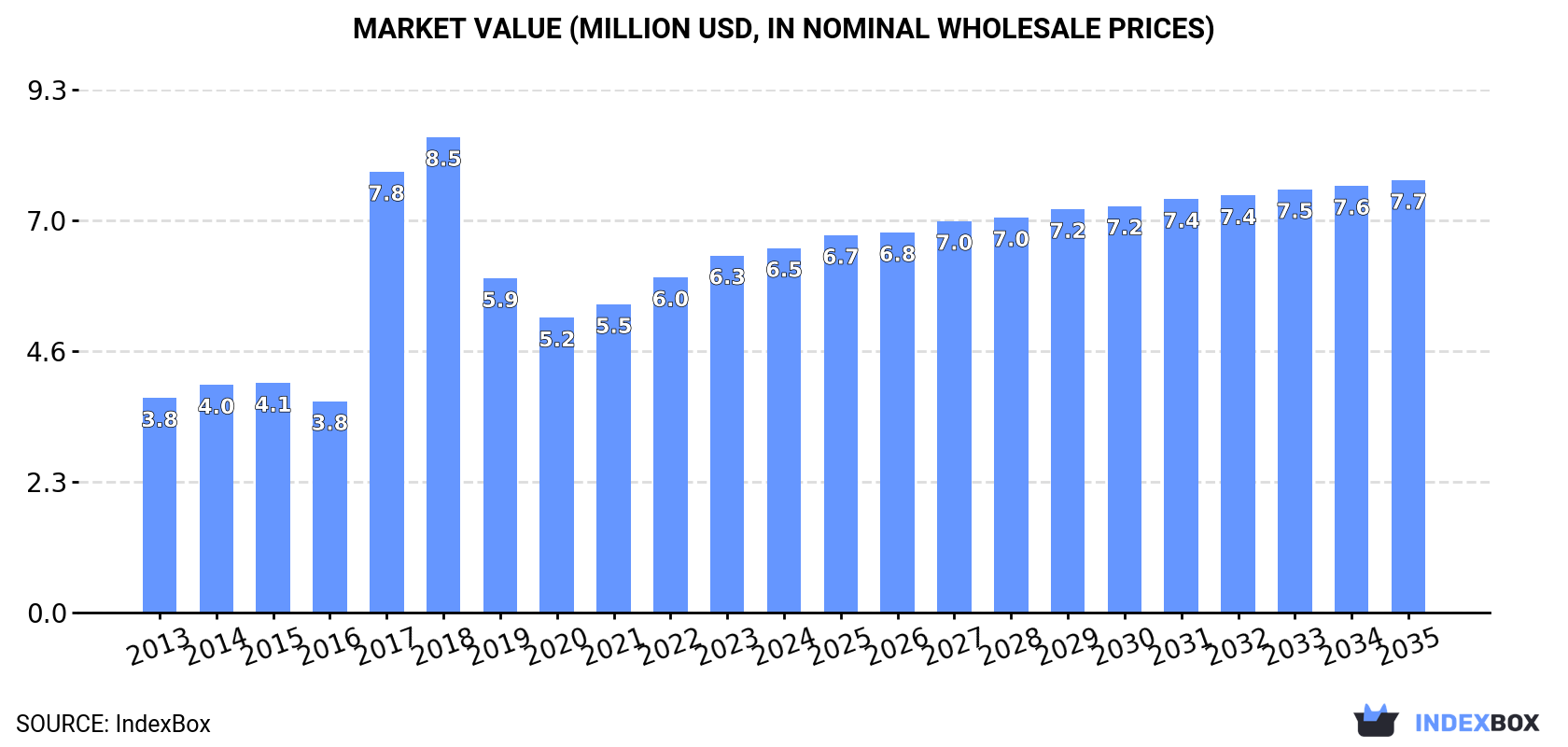 Market Value (million USD, nominal wholesale prices)
