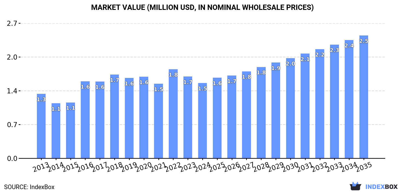 Market Value (million USD, nominal wholesale prices)