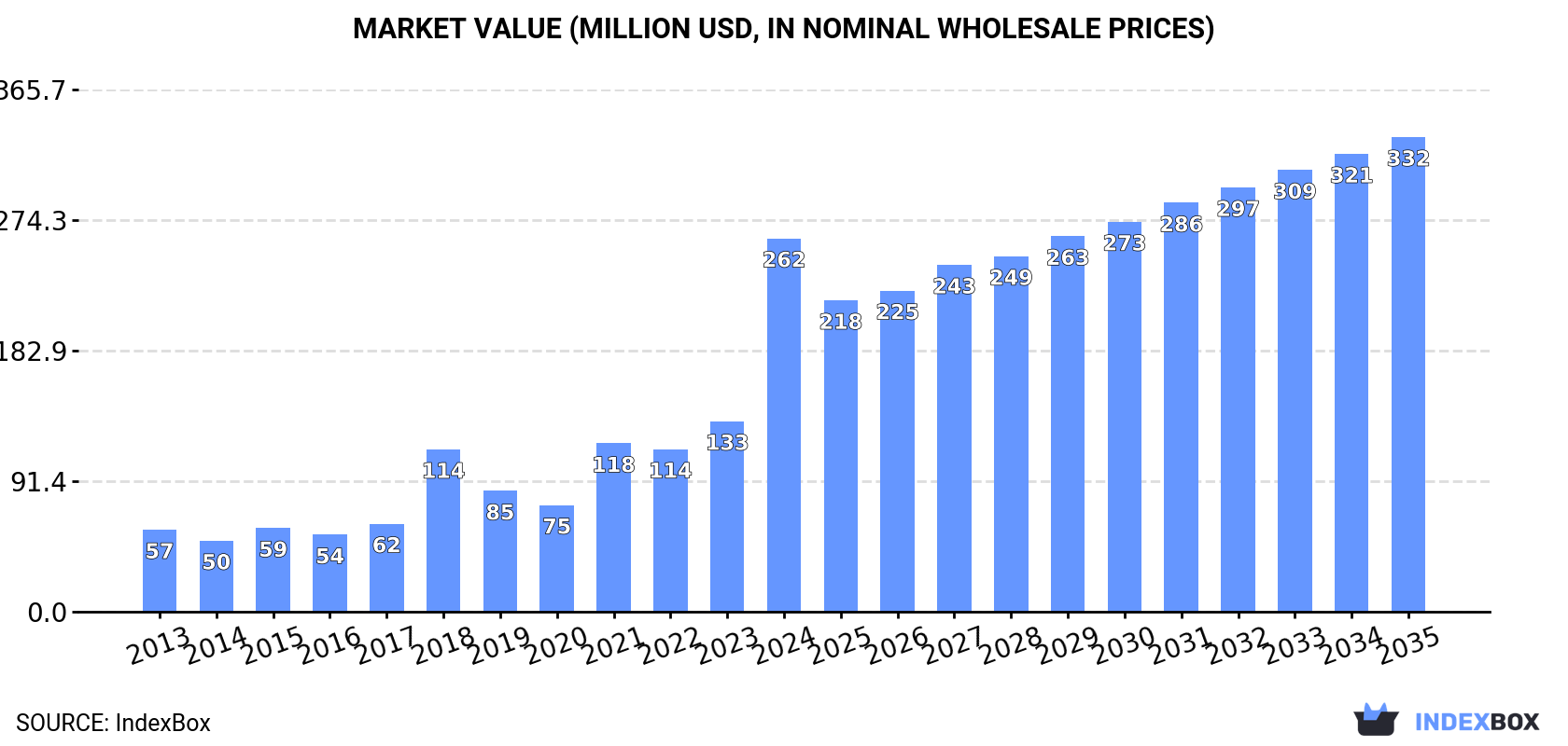Market Value (million USD, nominal wholesale prices)