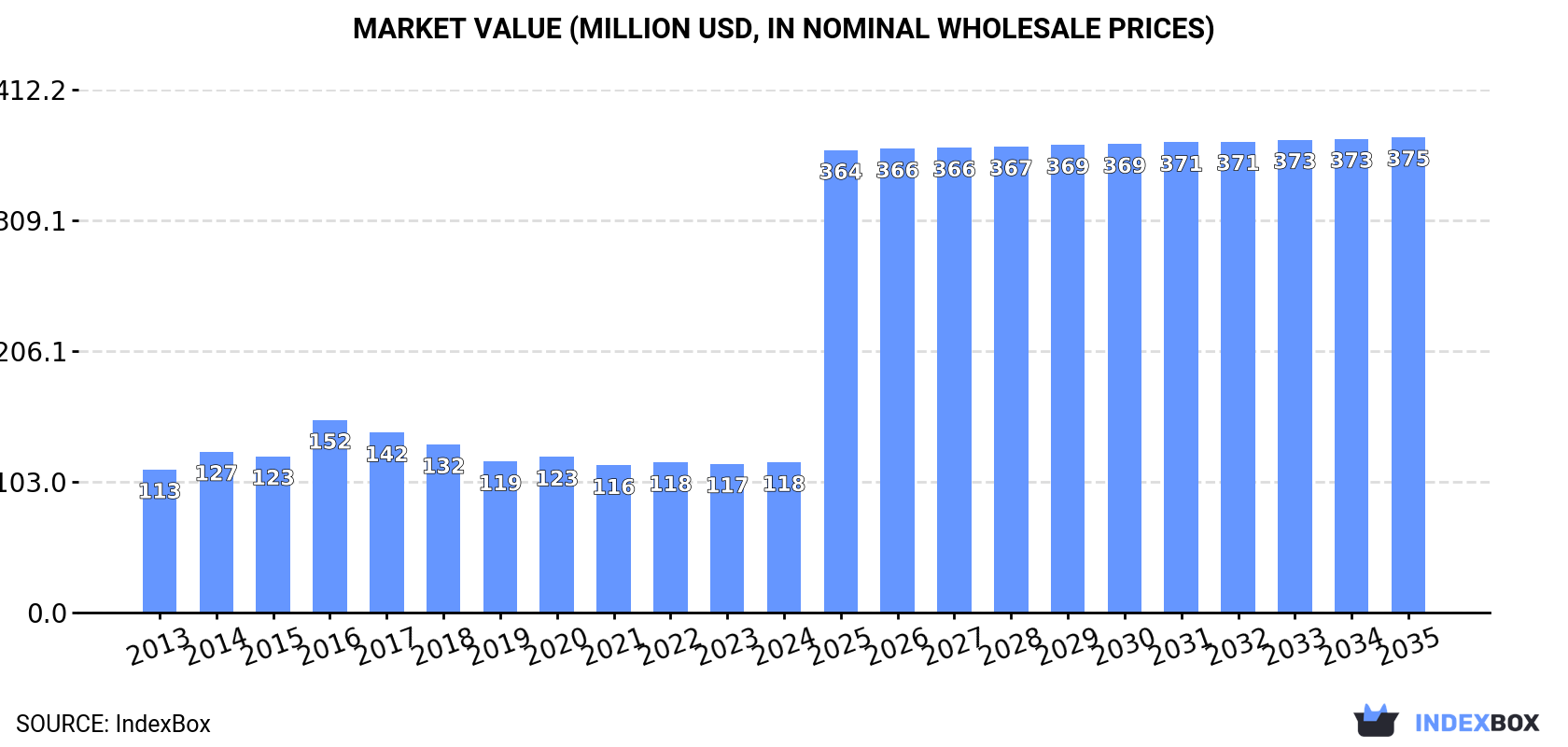 Market Value (million USD, nominal wholesale prices)