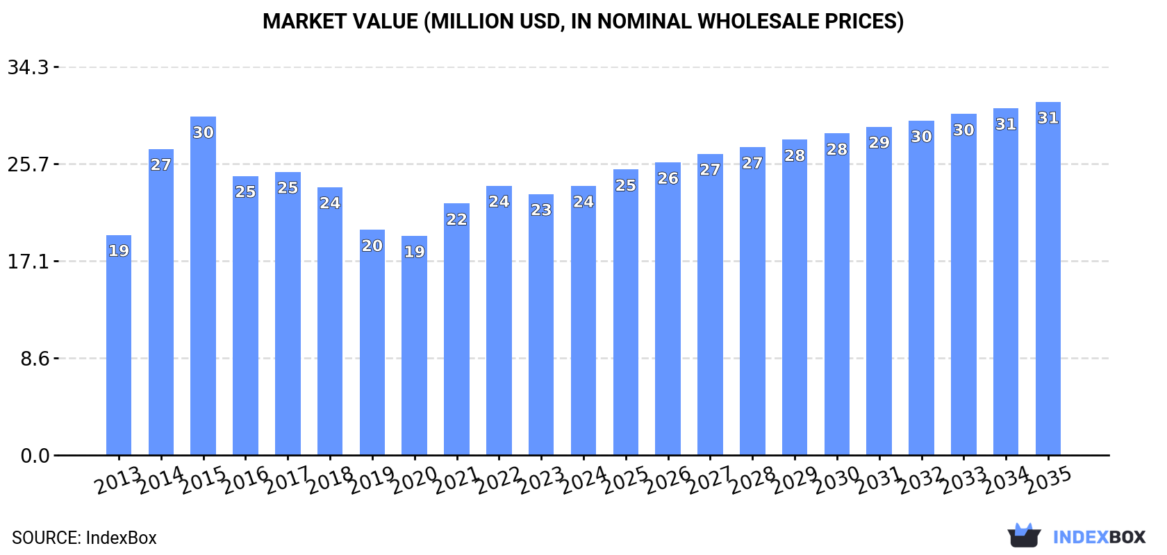 Market Value (million USD, nominal wholesale prices)