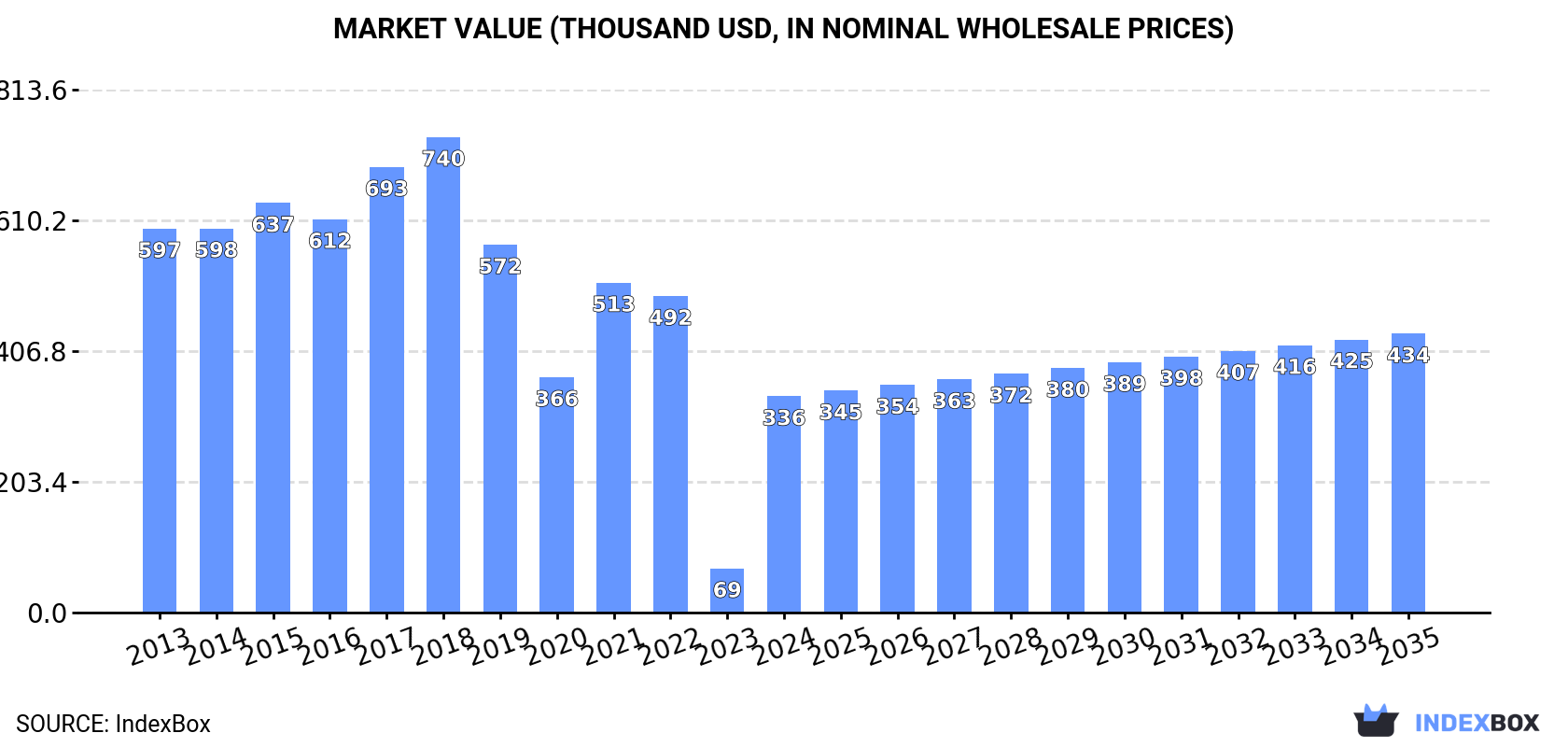 Market Value (thousand USD, nominal wholesale prices)