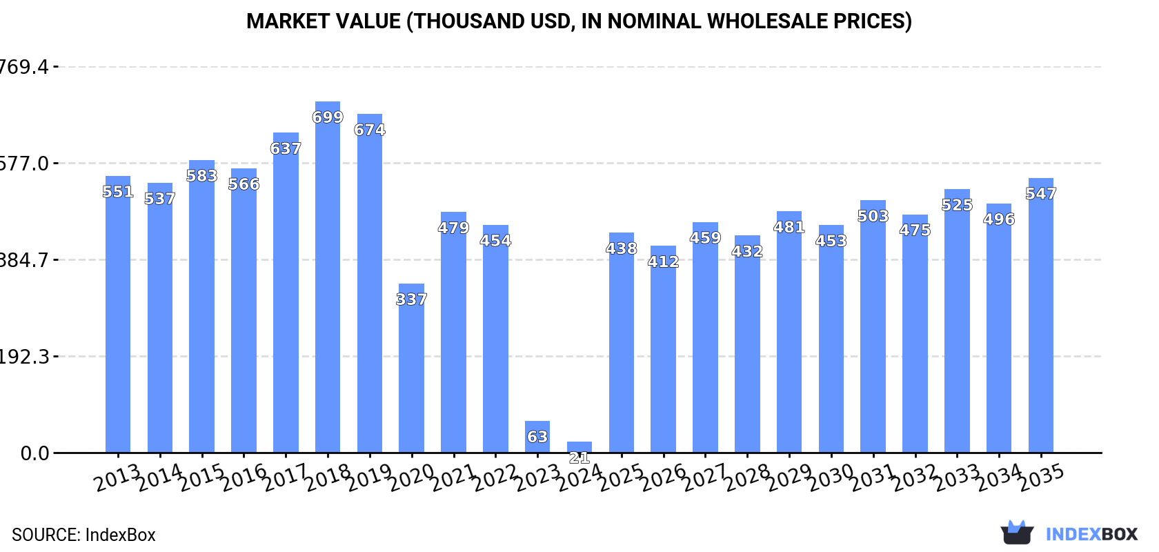 Market Value (thousand USD, nominal wholesale prices)