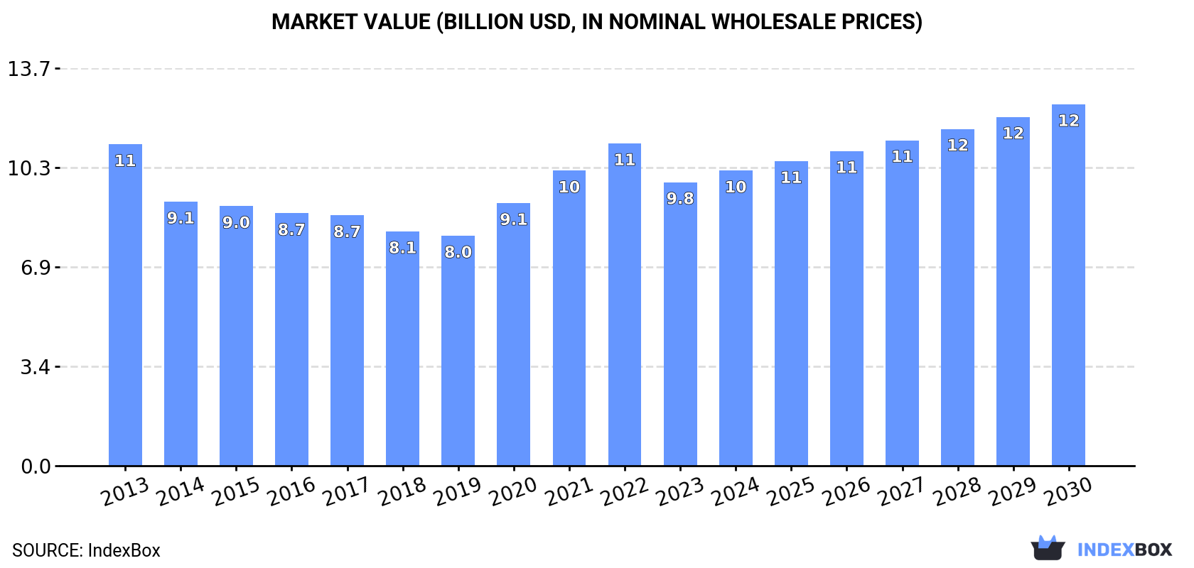 Market Value (billion USD, nominal wholesale prices)
