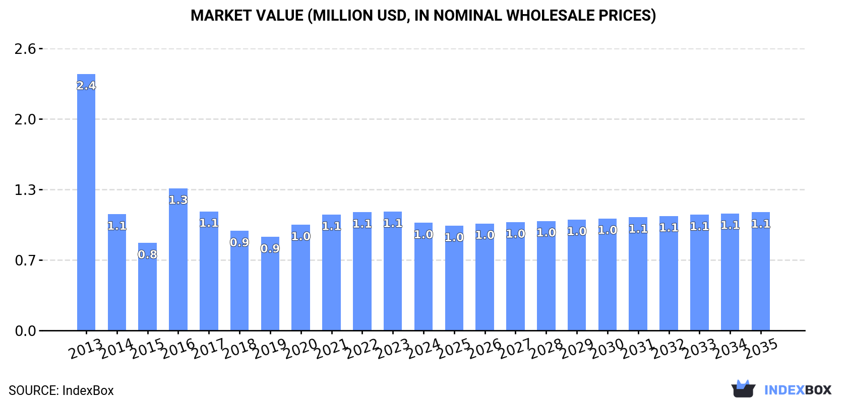 Market Value (million USD, nominal wholesale prices)
