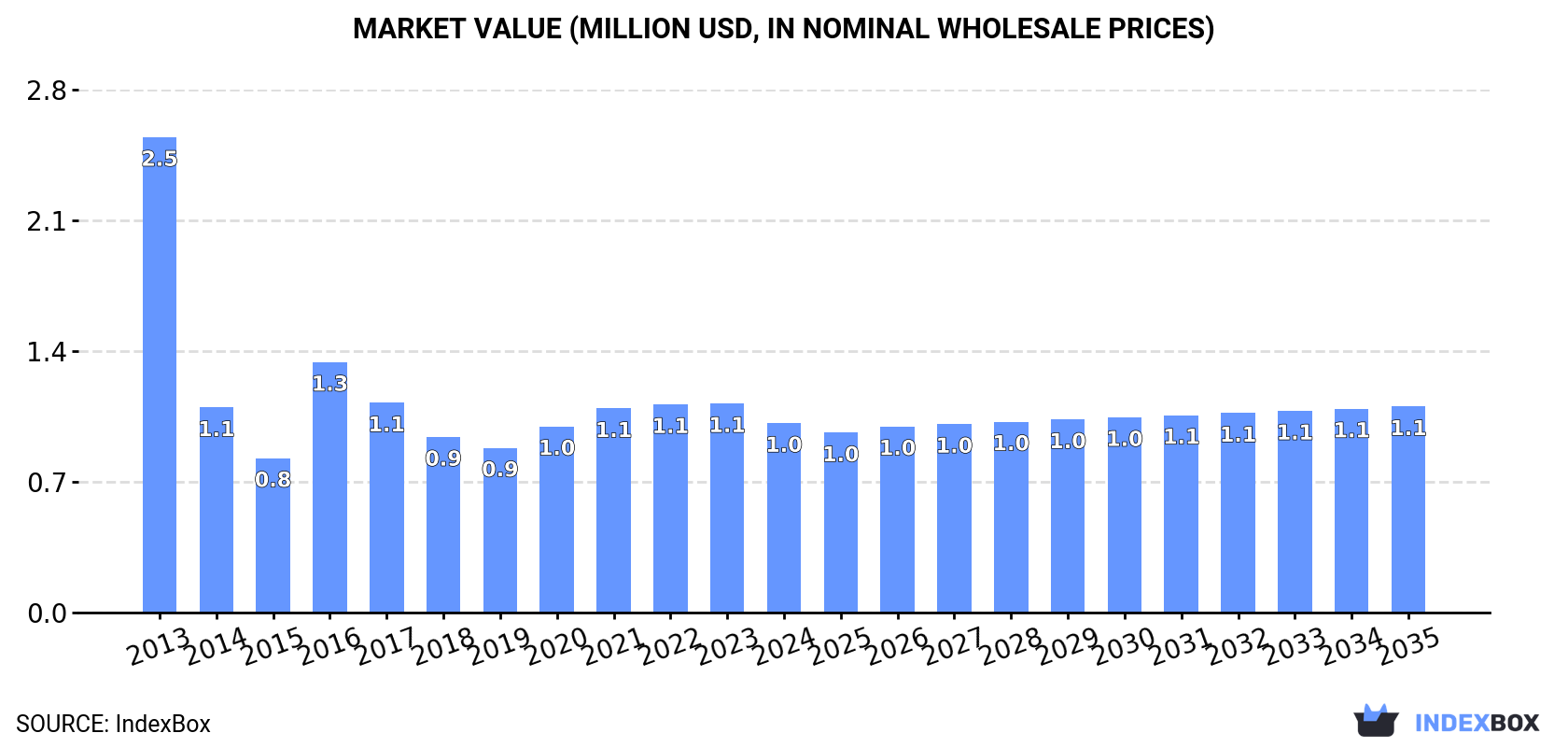 Market Value (million USD, nominal wholesale prices)