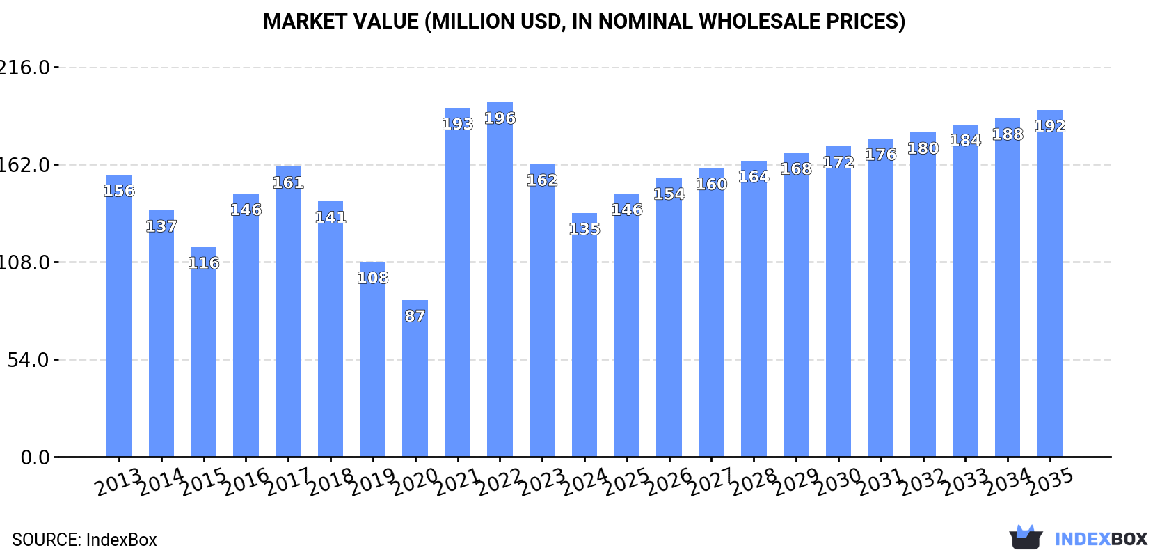 Market Value (million USD, nominal wholesale prices)