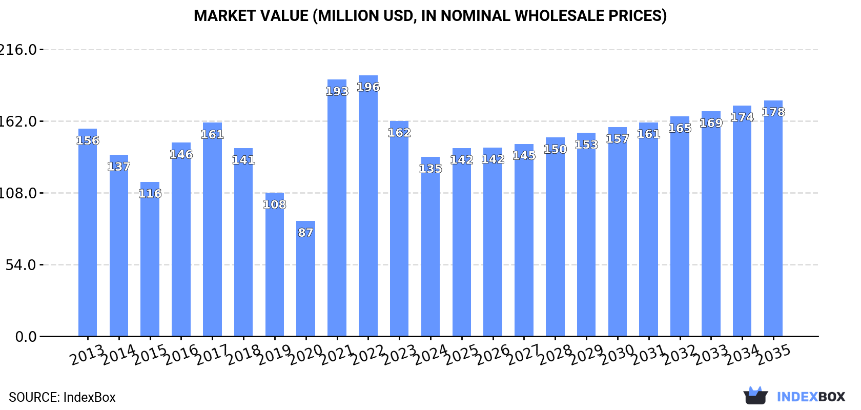 Market Value (million USD, nominal wholesale prices)