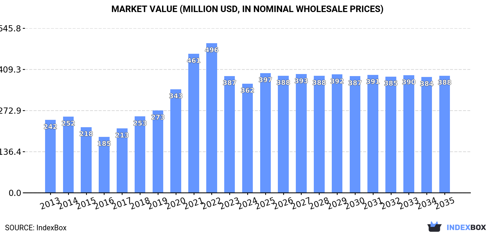 Market Value (million USD, nominal wholesale prices)