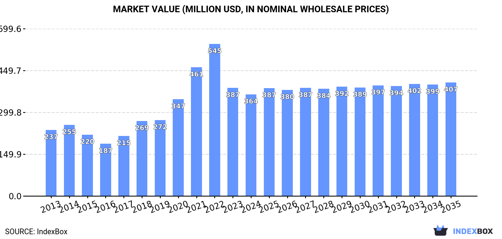 Market Value (million USD, nominal wholesale prices)
