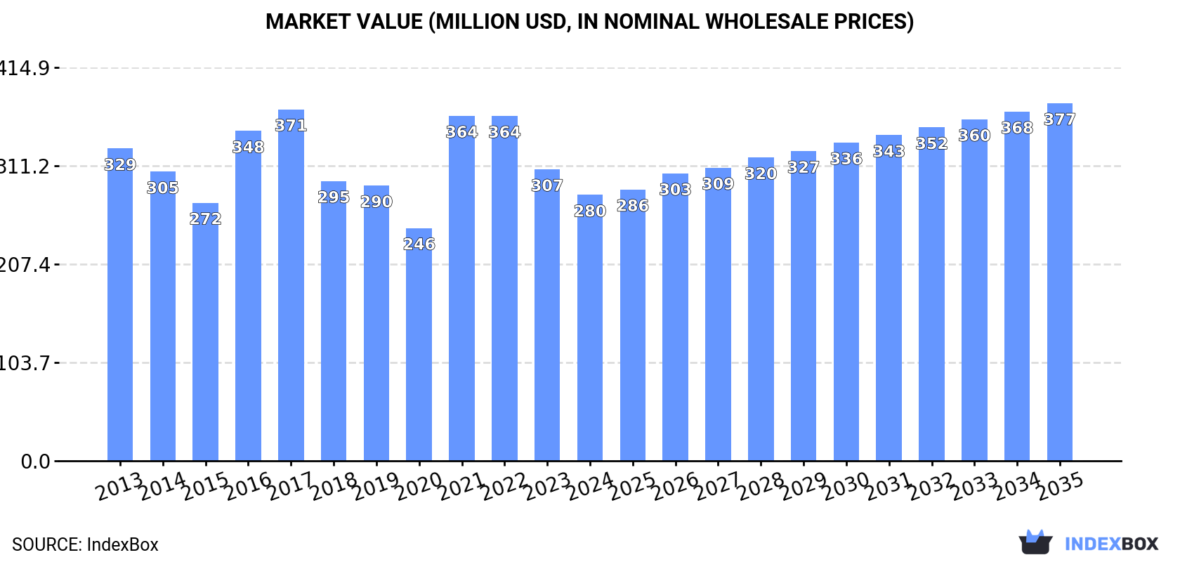 Market Value (million USD, nominal wholesale prices)
