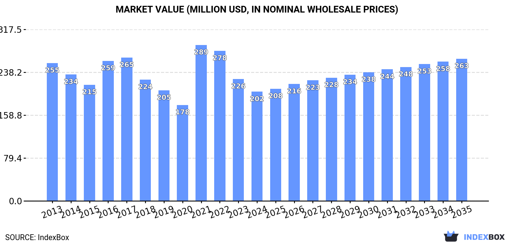 Market Value (million USD, nominal wholesale prices)