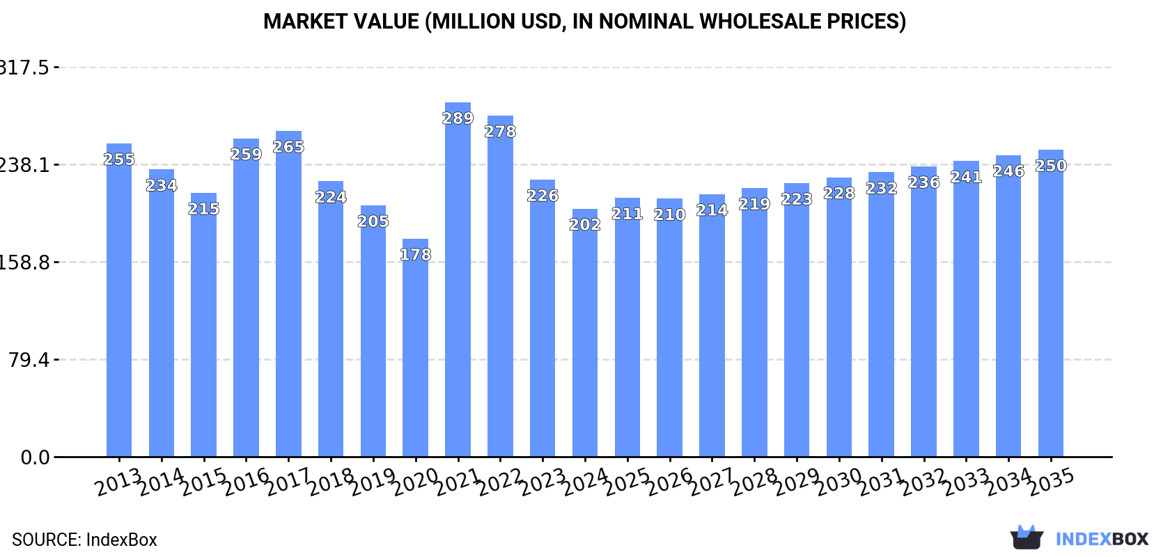 Market Value (million USD, nominal wholesale prices)