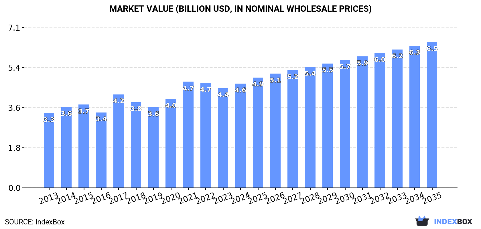 Market Value (billion USD, nominal wholesale prices)