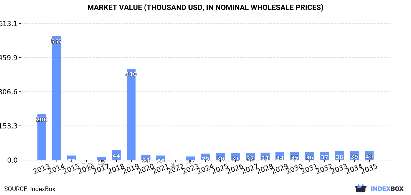 Market Value (thousand USD, nominal wholesale prices)