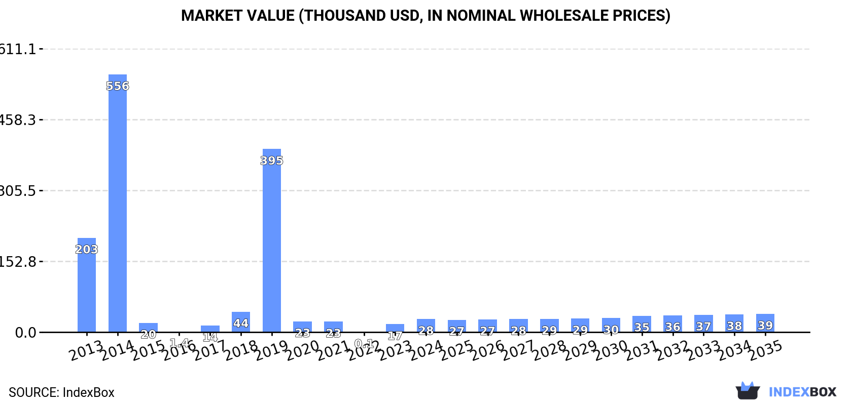 Market Value (thousand USD, nominal wholesale prices)