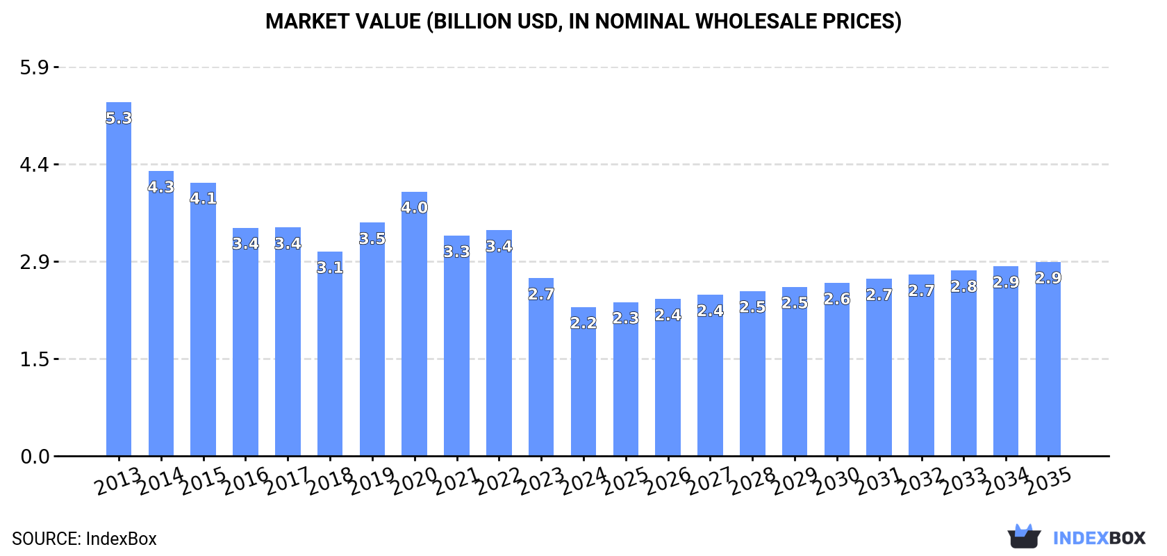 Market Value (billion USD, nominal wholesale prices)