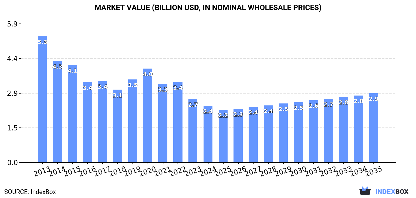 Market Value (billion USD, nominal wholesale prices)