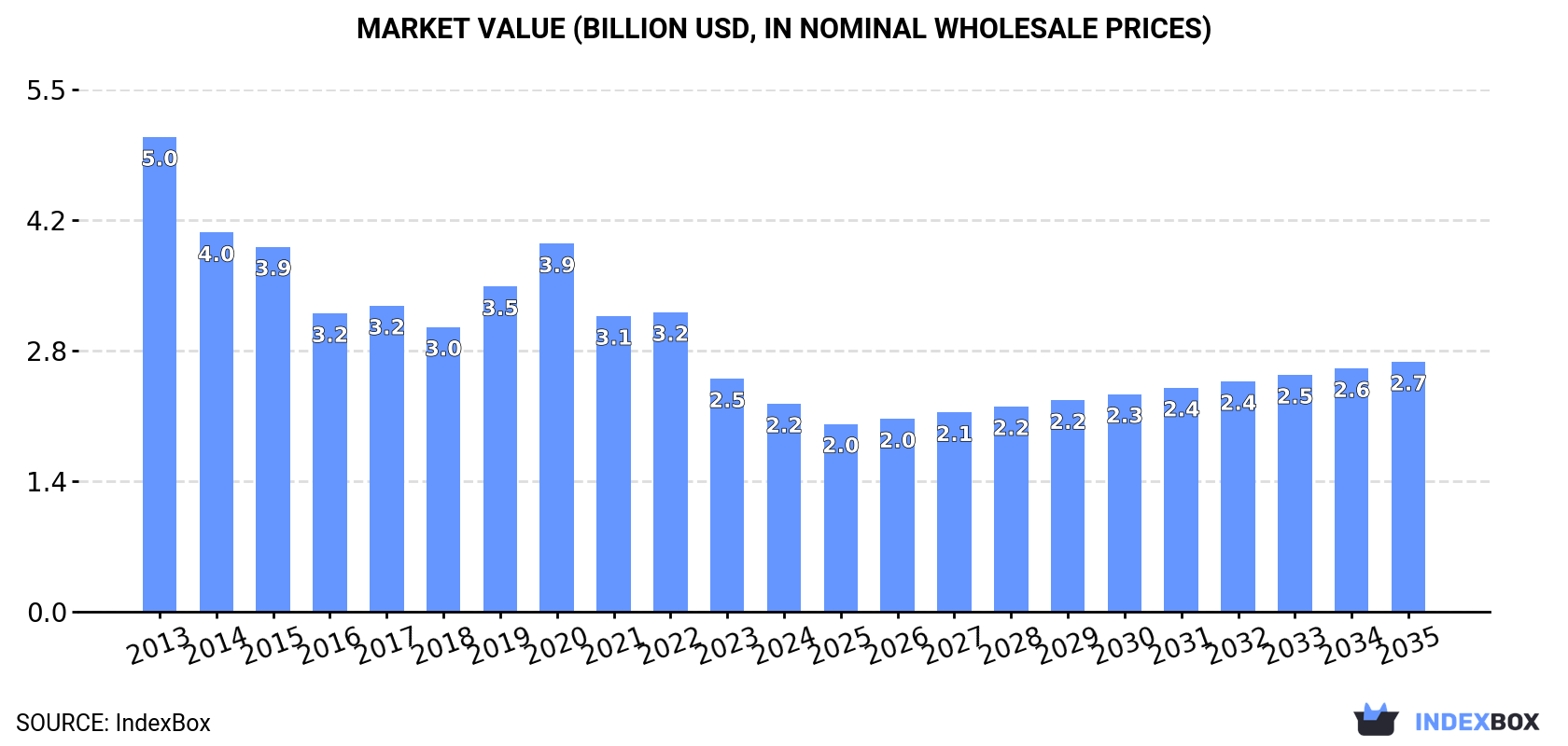 Market Value (billion USD, nominal wholesale prices)