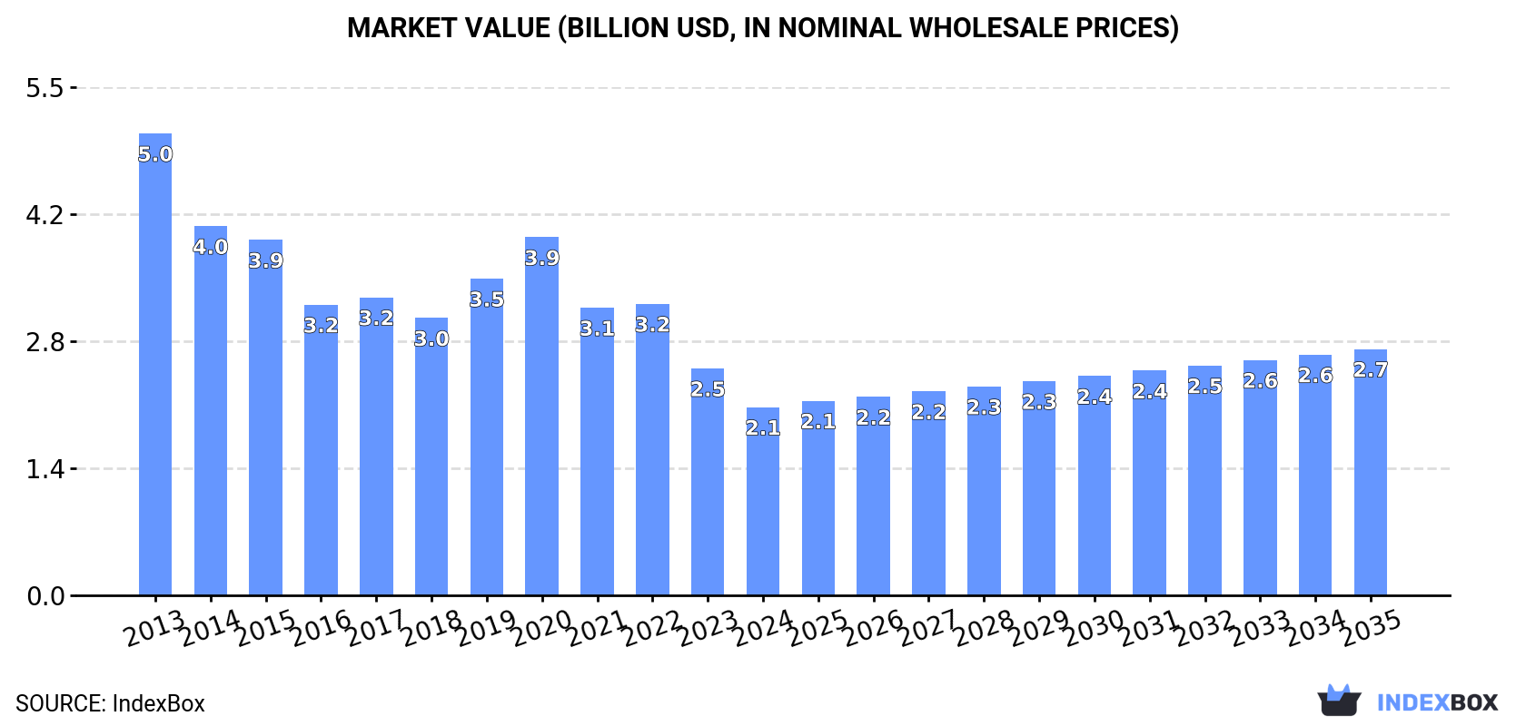 Market Value (billion USD, nominal wholesale prices)