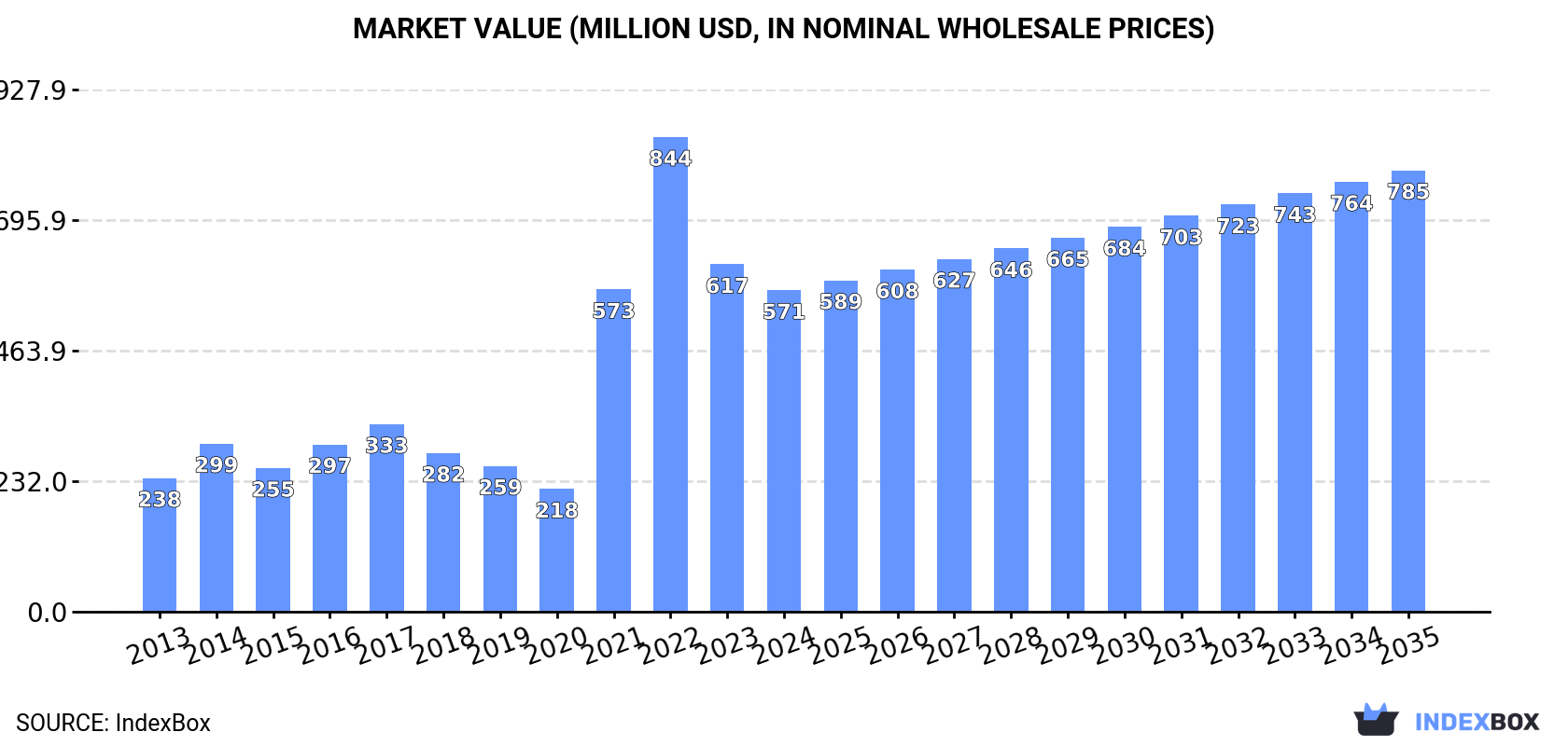 Market Value (million USD, nominal wholesale prices)