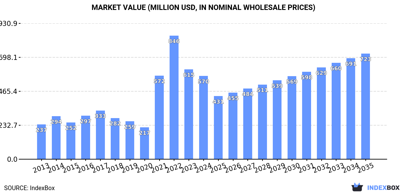 Market Value (million USD, nominal wholesale prices)