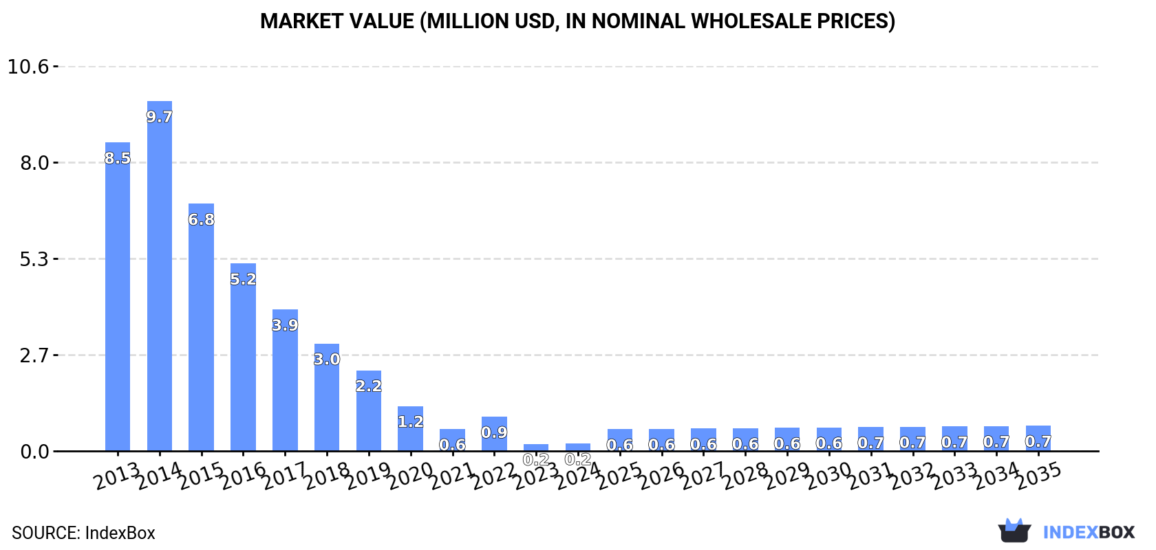 Market Value (million USD, nominal wholesale prices)